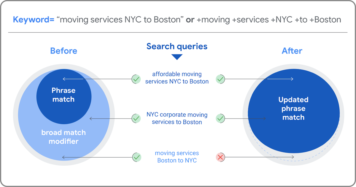 Google Ads 的詞組比對 (phrase match) 與廣泛比對修飾符 (broad match modifier)，2021年更新 ...